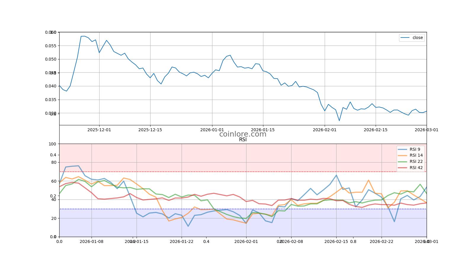 Kaspa RSI indicator
