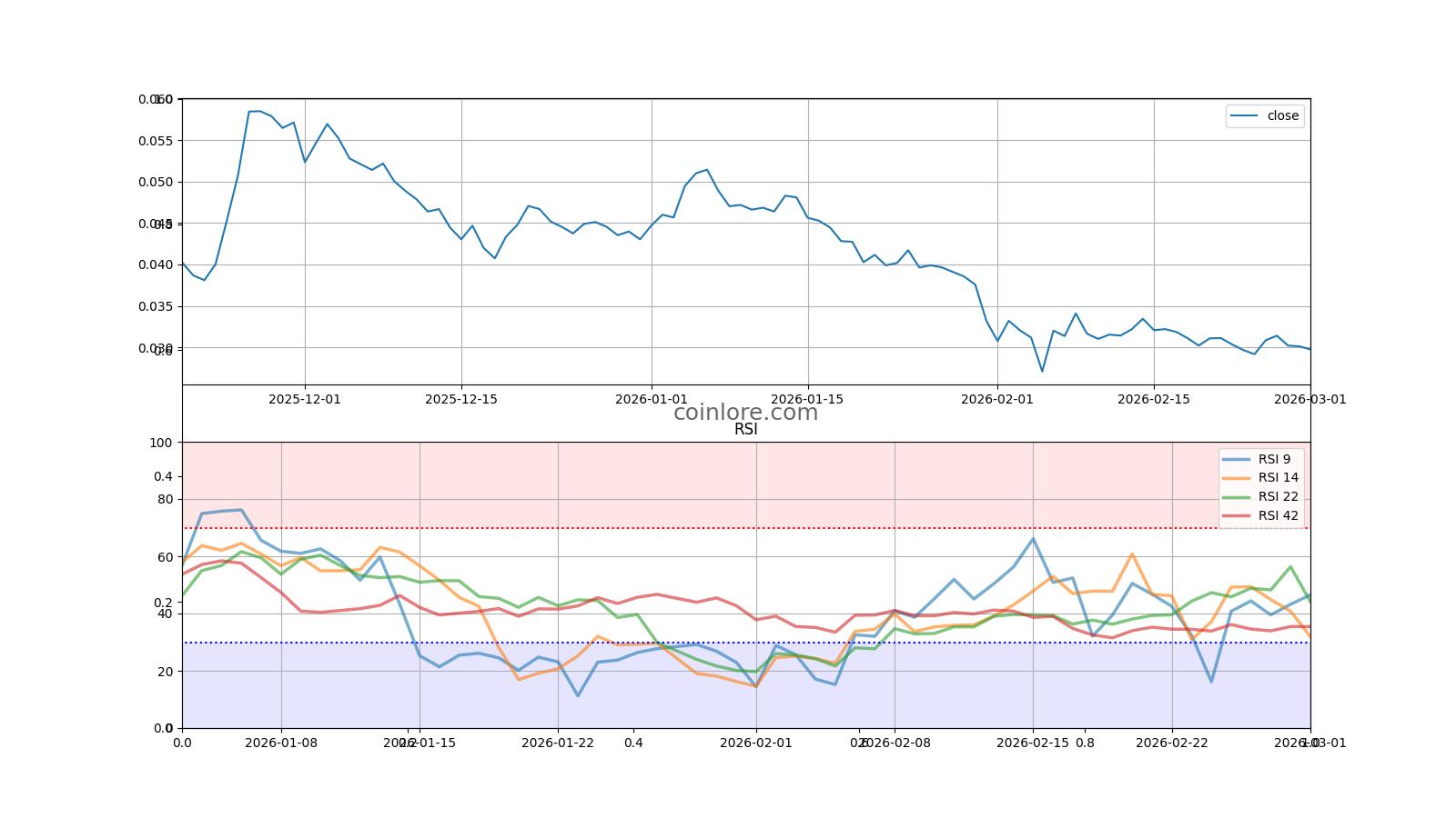 Kaspa RSI indicator