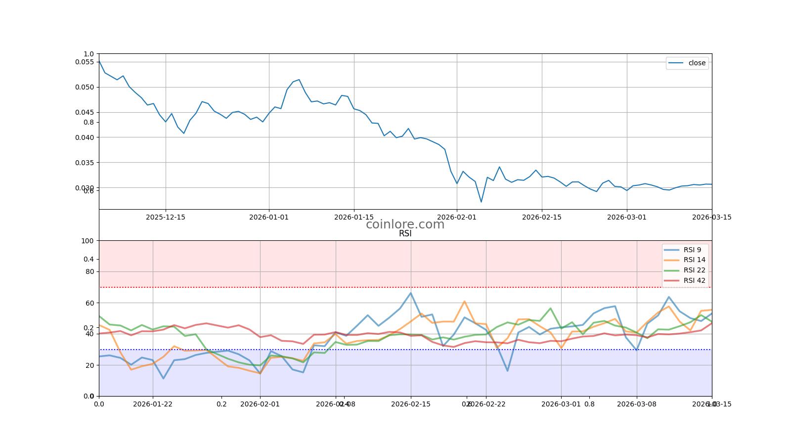 Kaspa RSI indicator