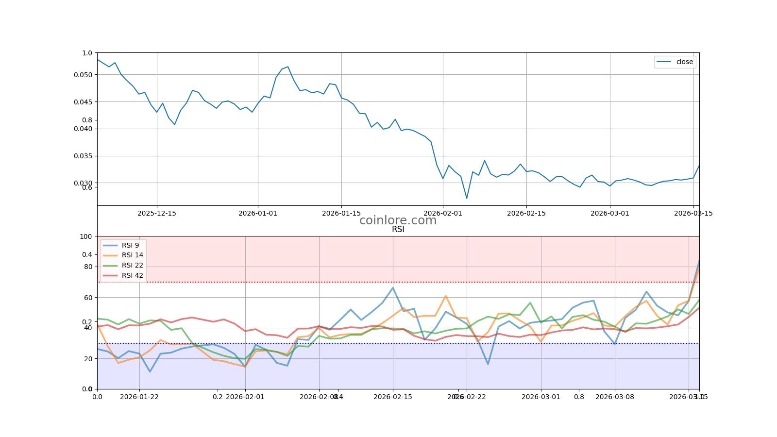 Kaspa RSI indicator