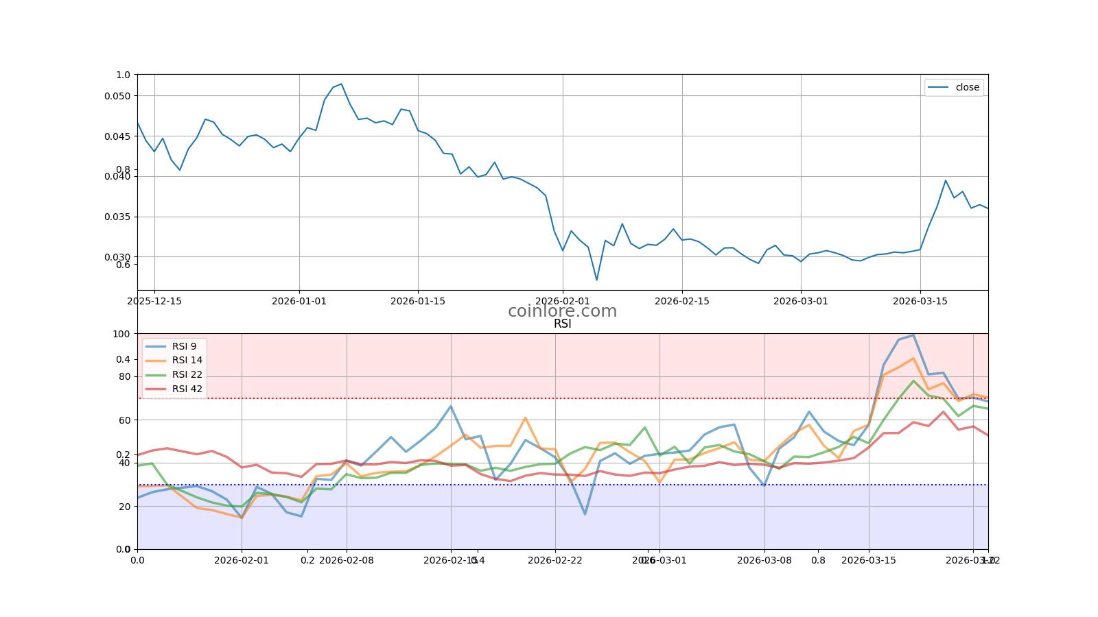 Kaspa RSI indicator
