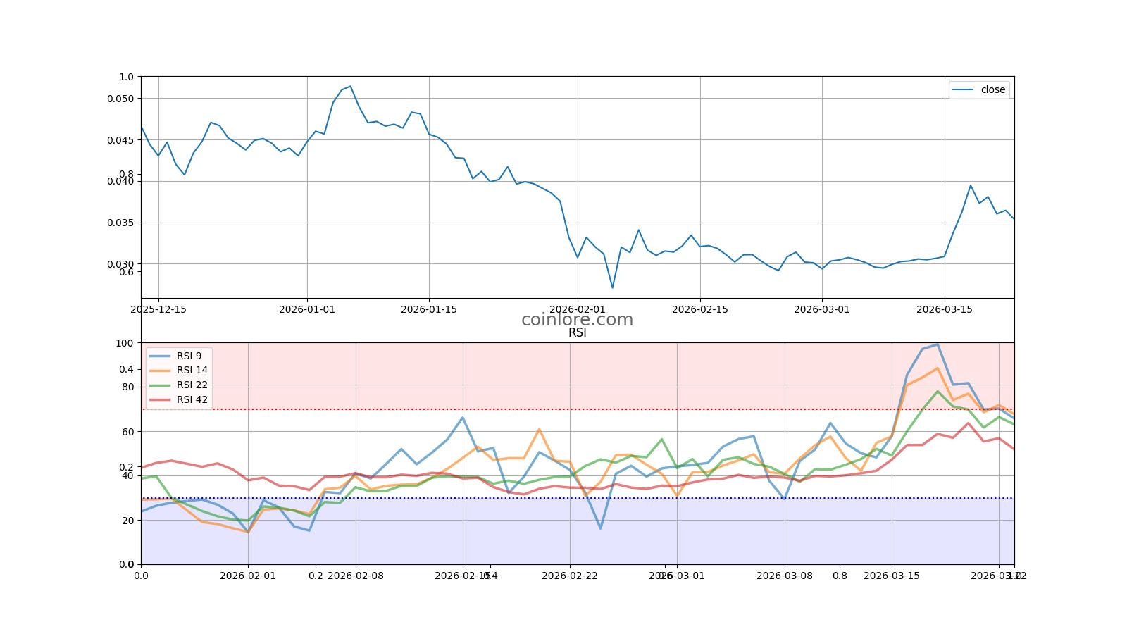 Kaspa RSI indicator