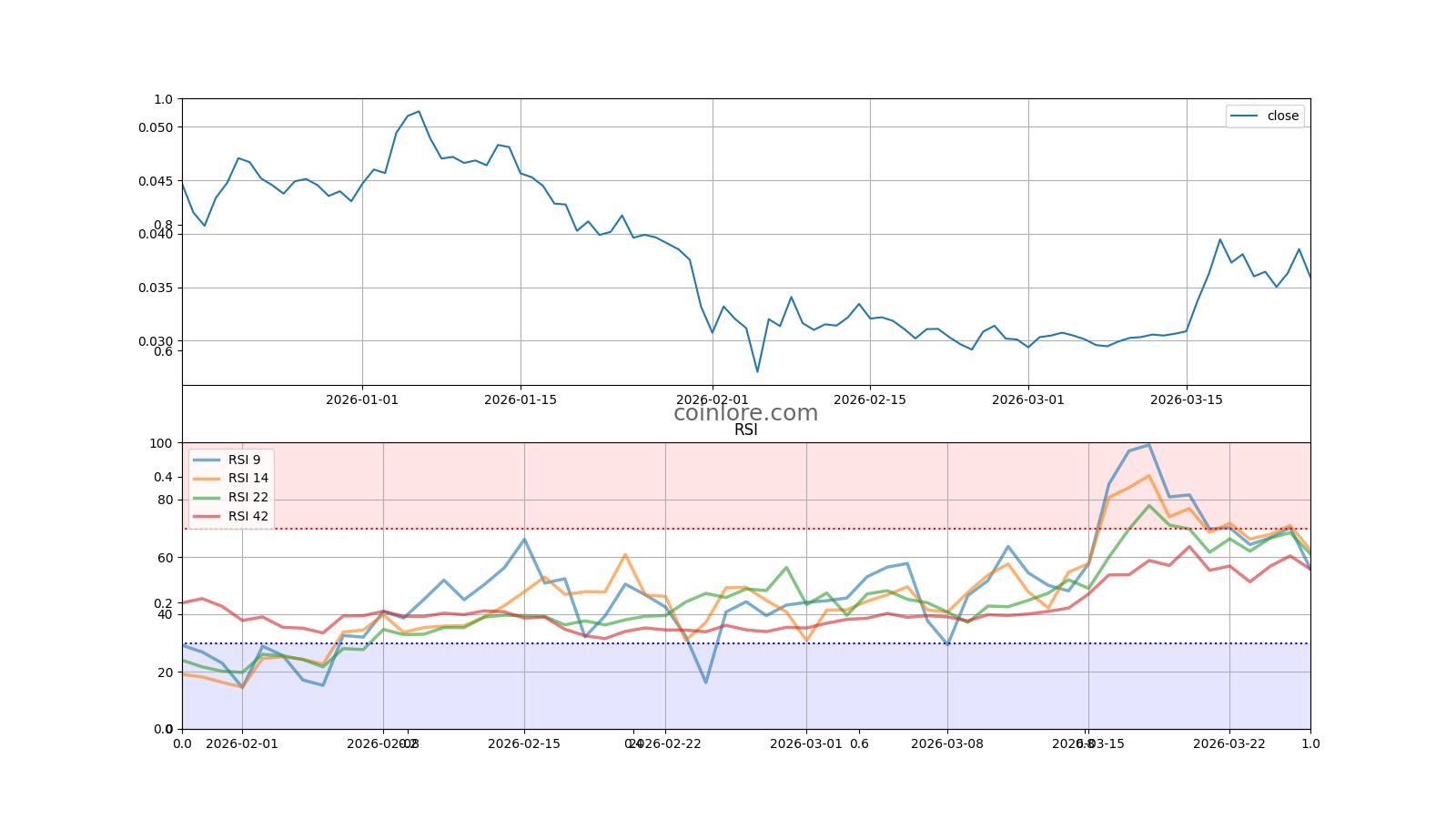 Kaspa RSI indicator