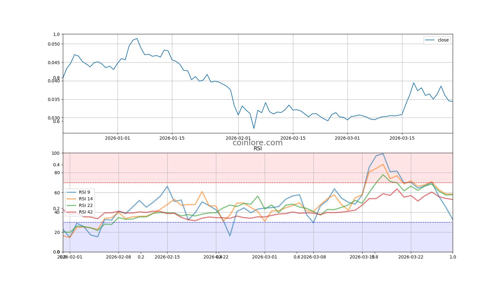 Kaspa RSI indicator
