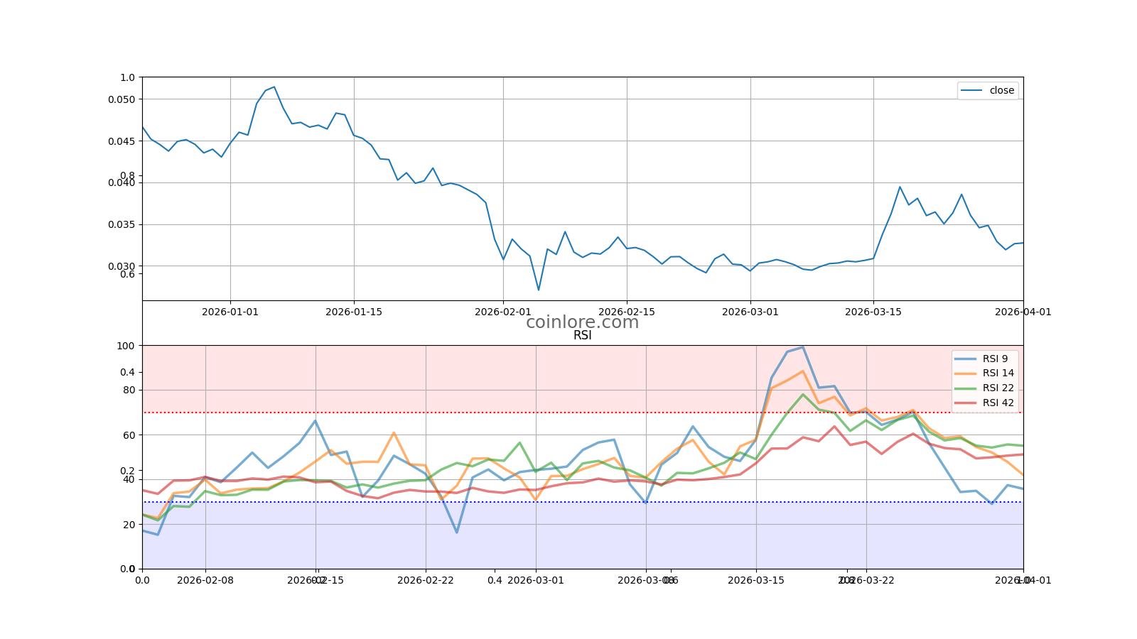 Kaspa RSI indicator