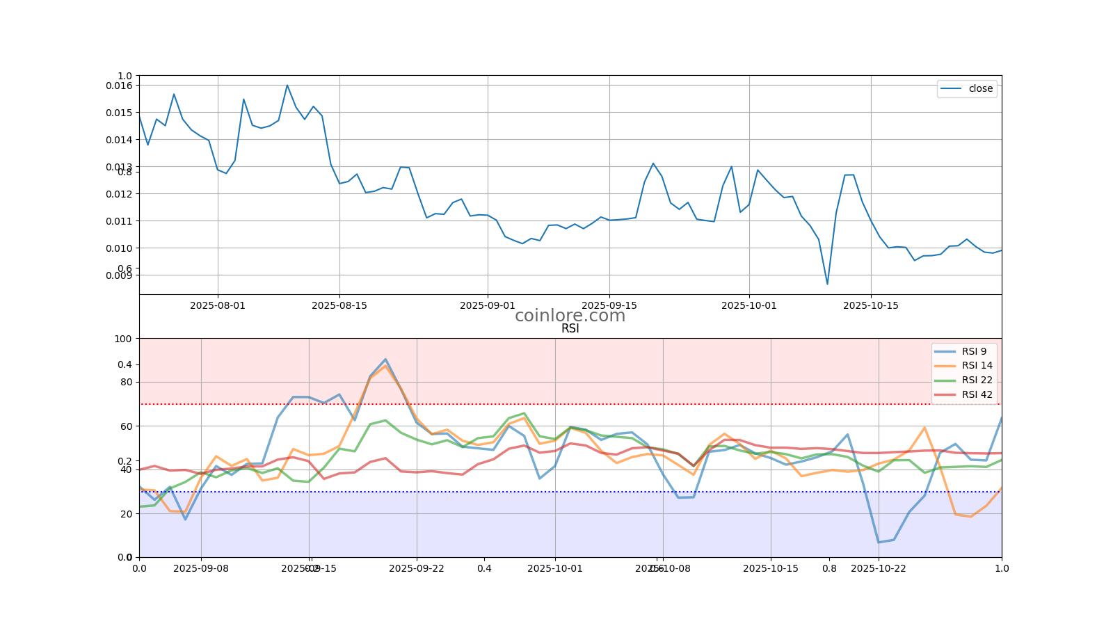 Kasta RSI indicator