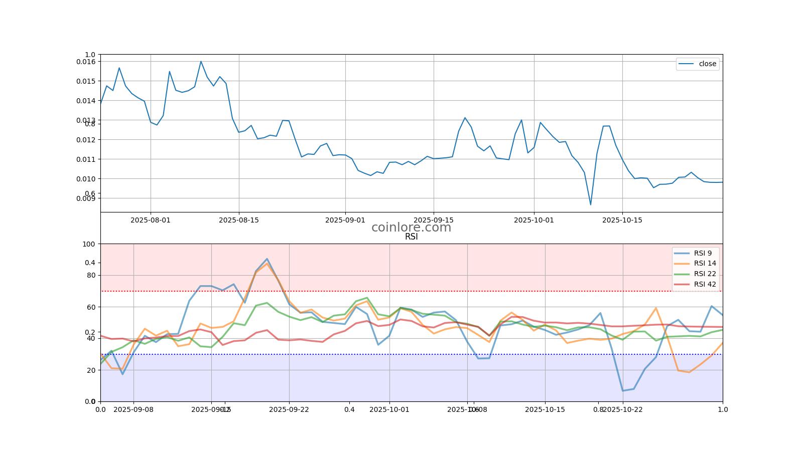 Kasta RSI indicator