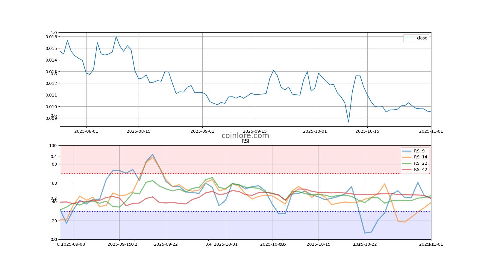 Kasta RSI indicator
