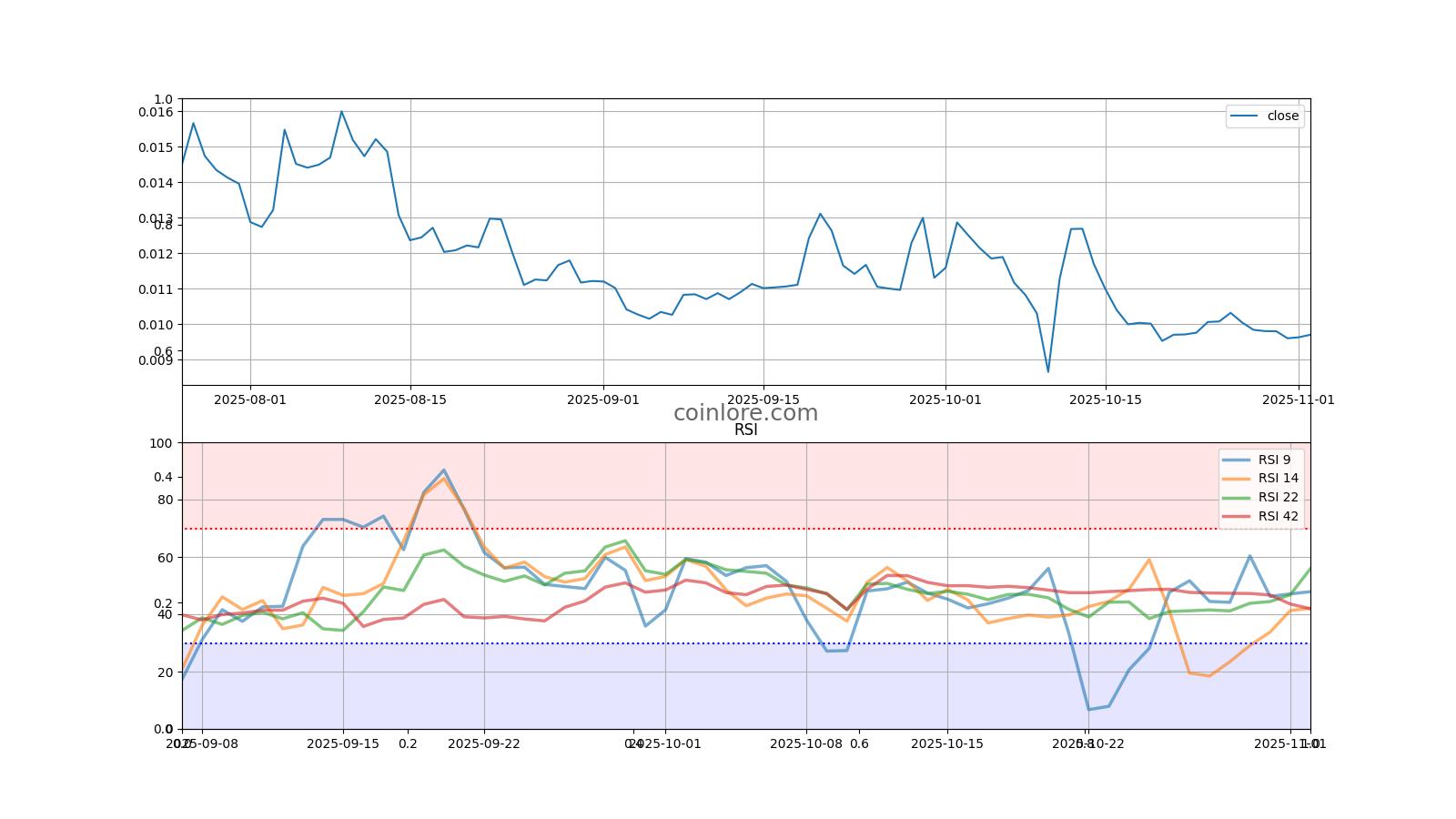 Kasta RSI indicator