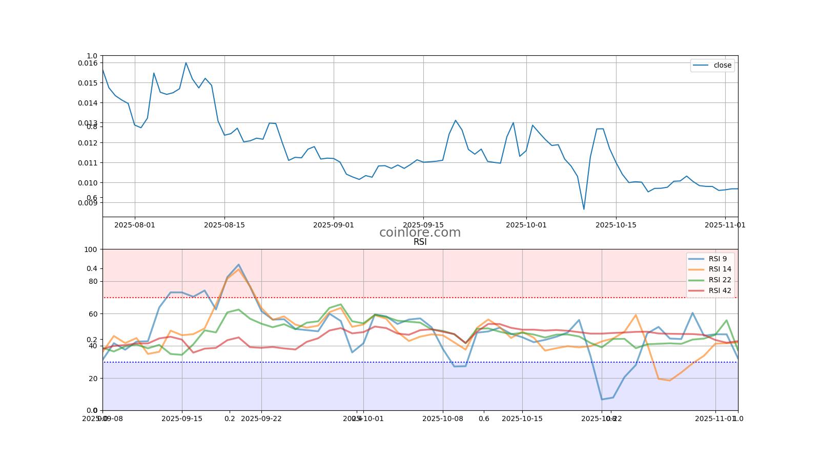 Kasta RSI indicator