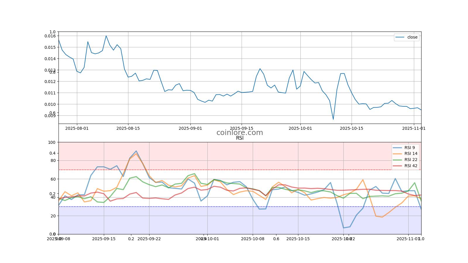 Kasta RSI indicator