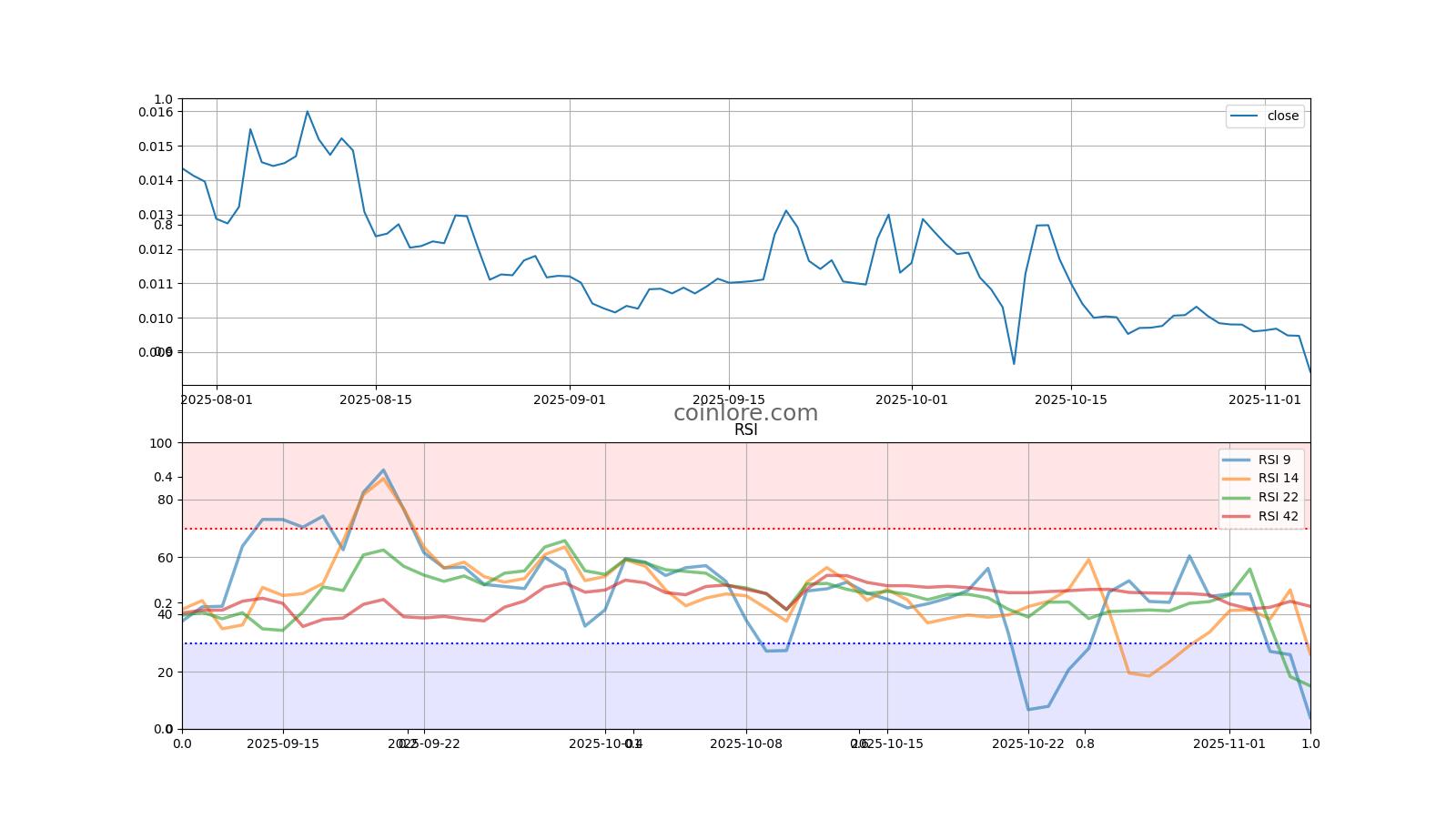 Kasta RSI indicator