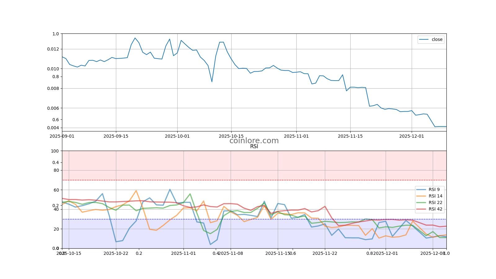 Kasta RSI indicator