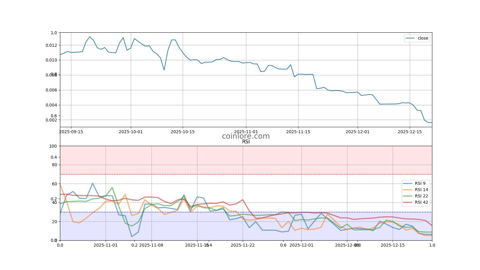 Kasta RSI indicator