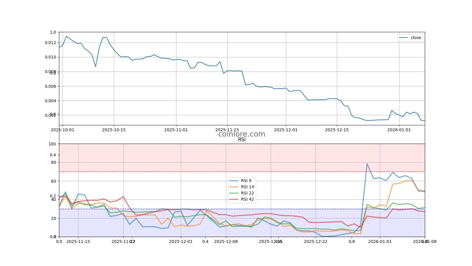 Kasta RSI indicator
