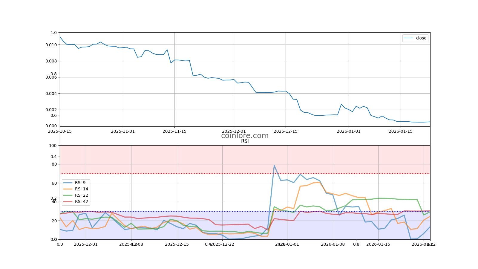 Kasta RSI indicator