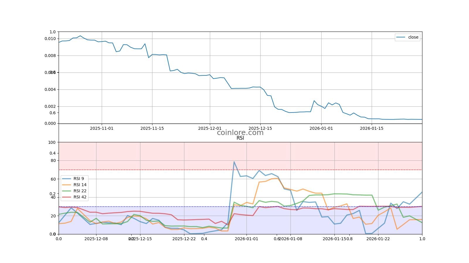 Kasta RSI indicator