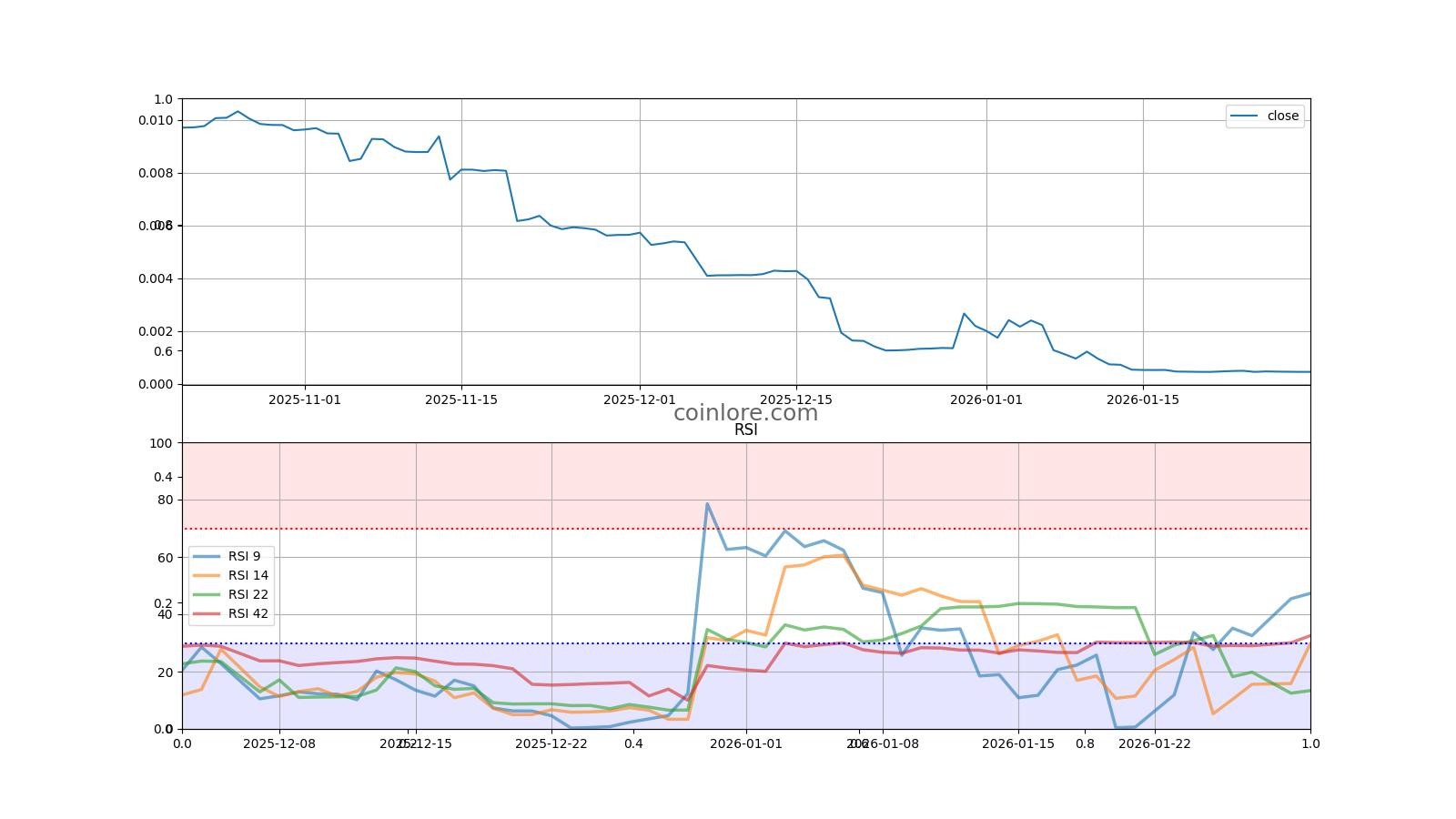 Kasta RSI indicator