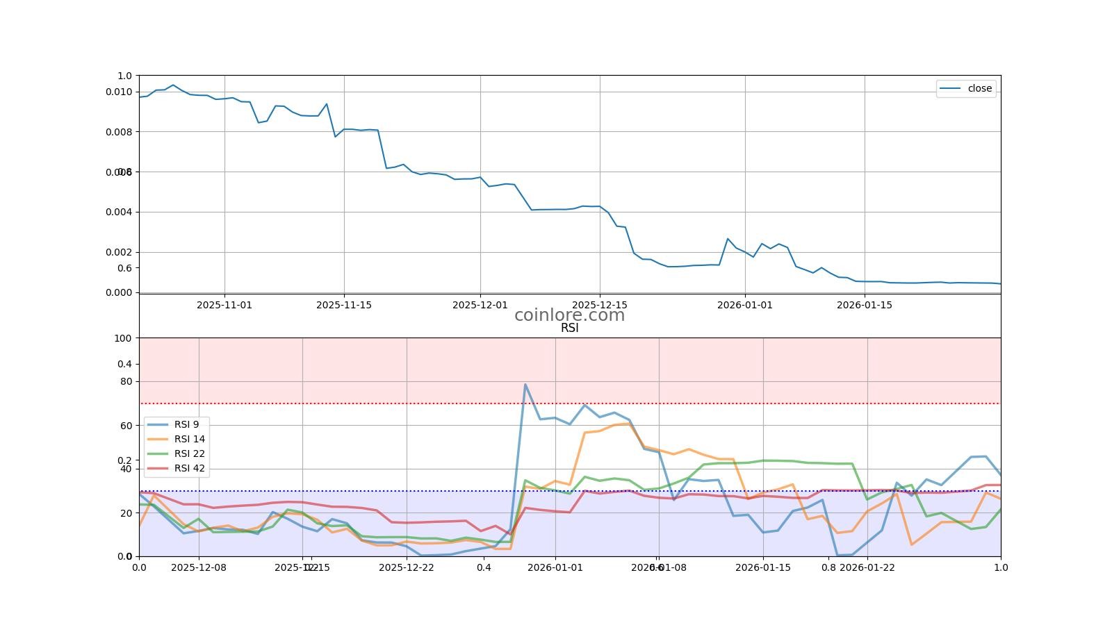 Kasta RSI indicator