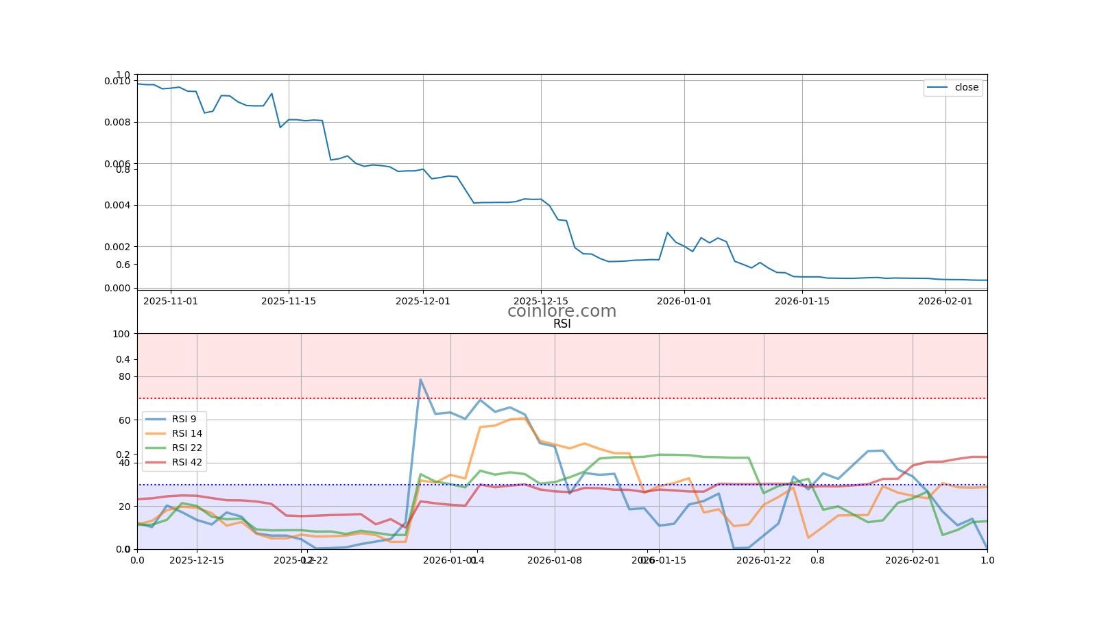 Kasta RSI indicator