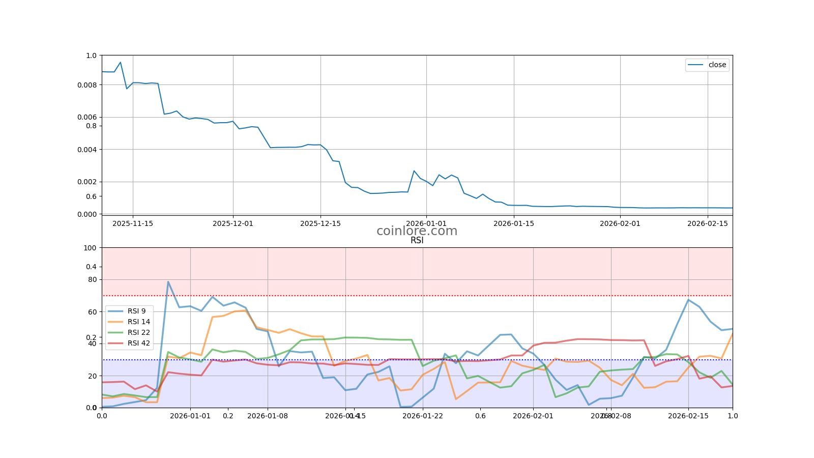 Kasta RSI indicator