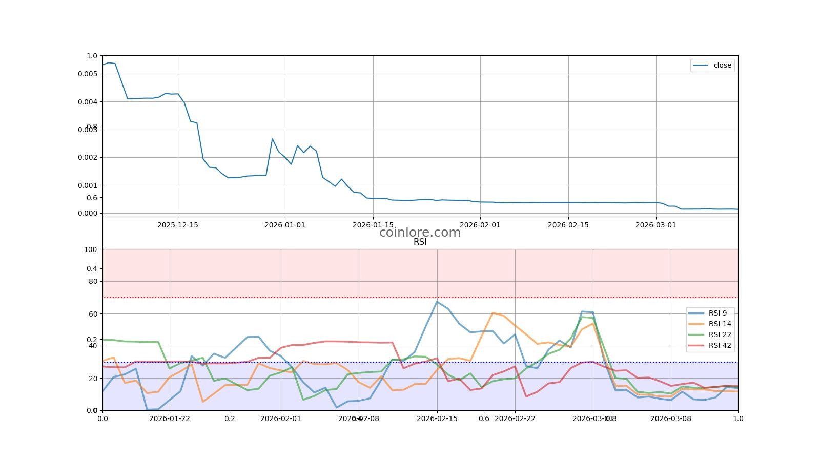 Kasta RSI indicator
