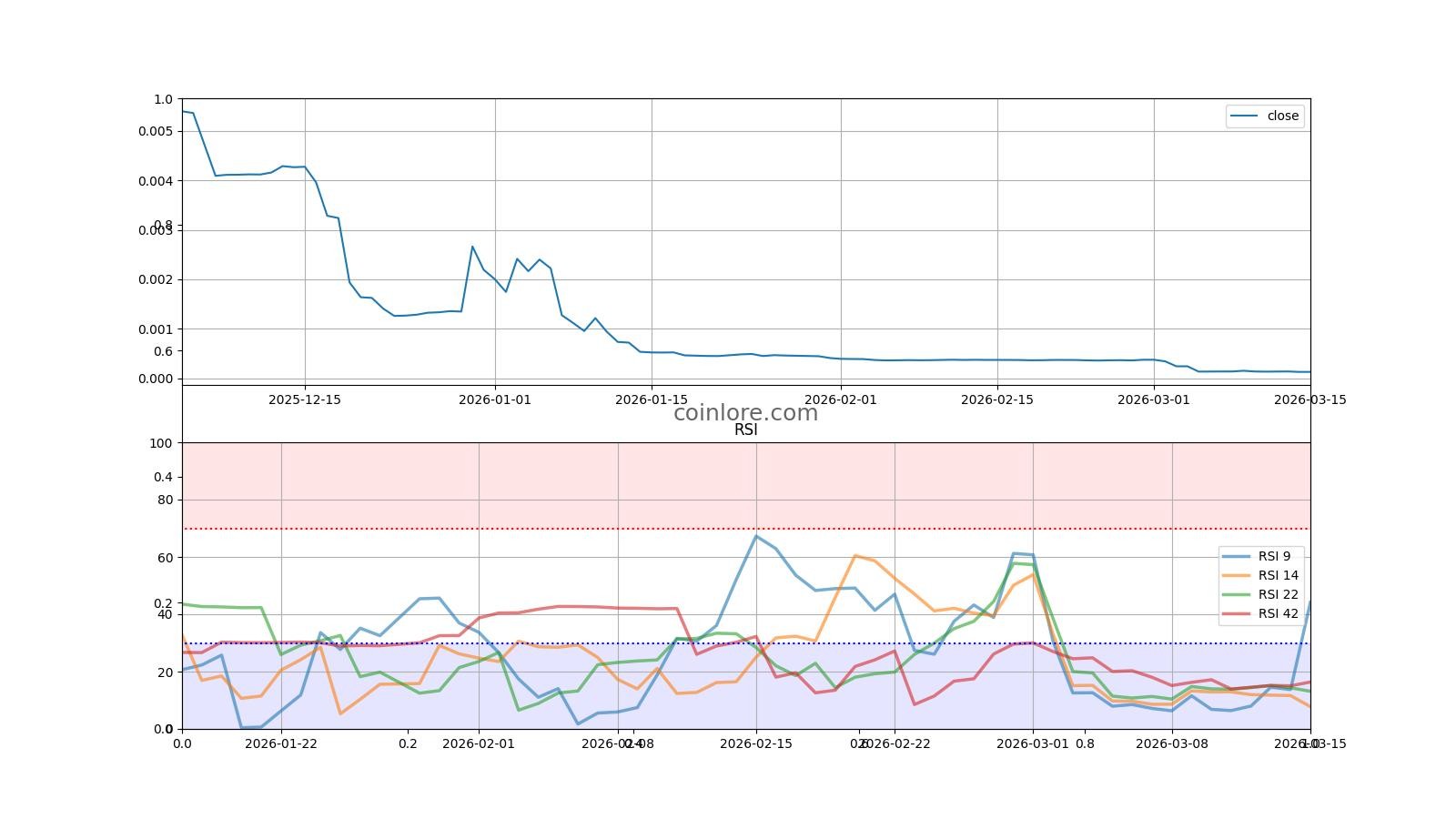 Kasta RSI indicator