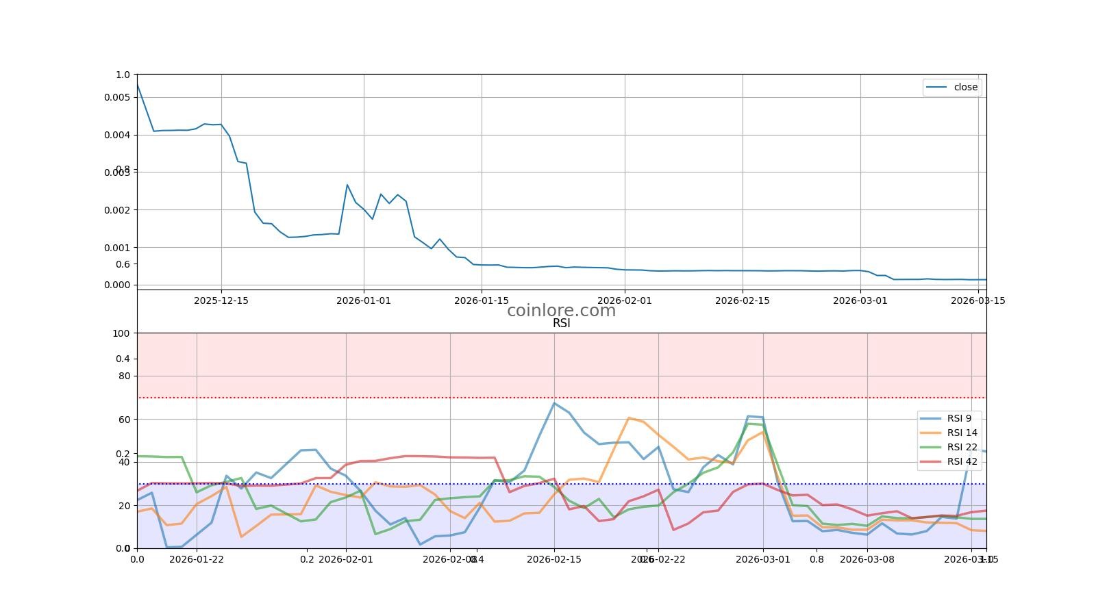 Kasta RSI indicator