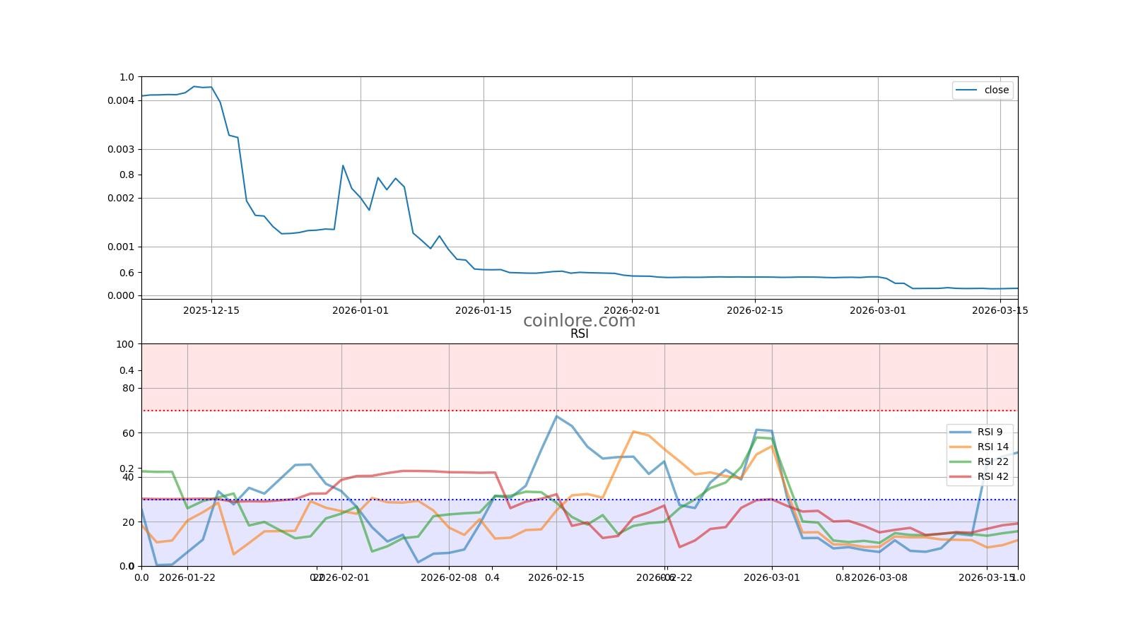 Kasta RSI indicator