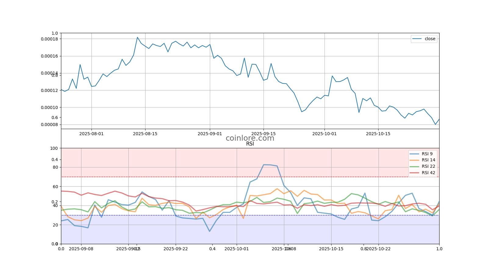 Katana Inu RSI indicator