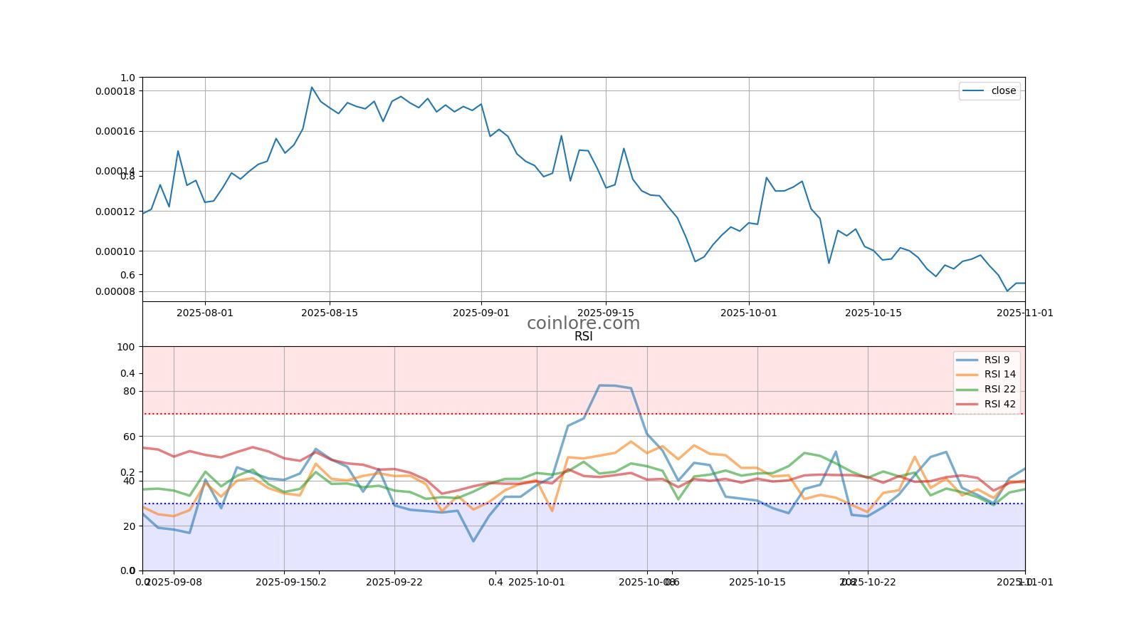 Katana Inu RSI indicator