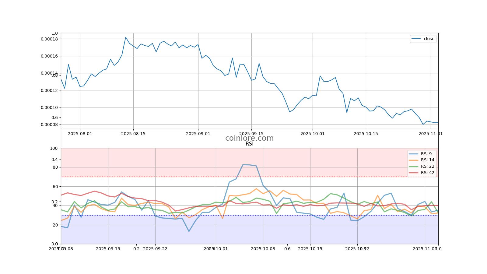 Katana Inu RSI indicator