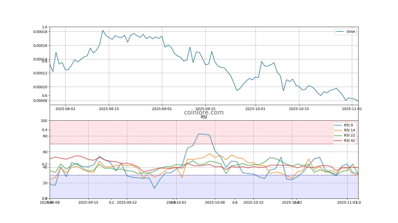 Katana Inu RSI indicator