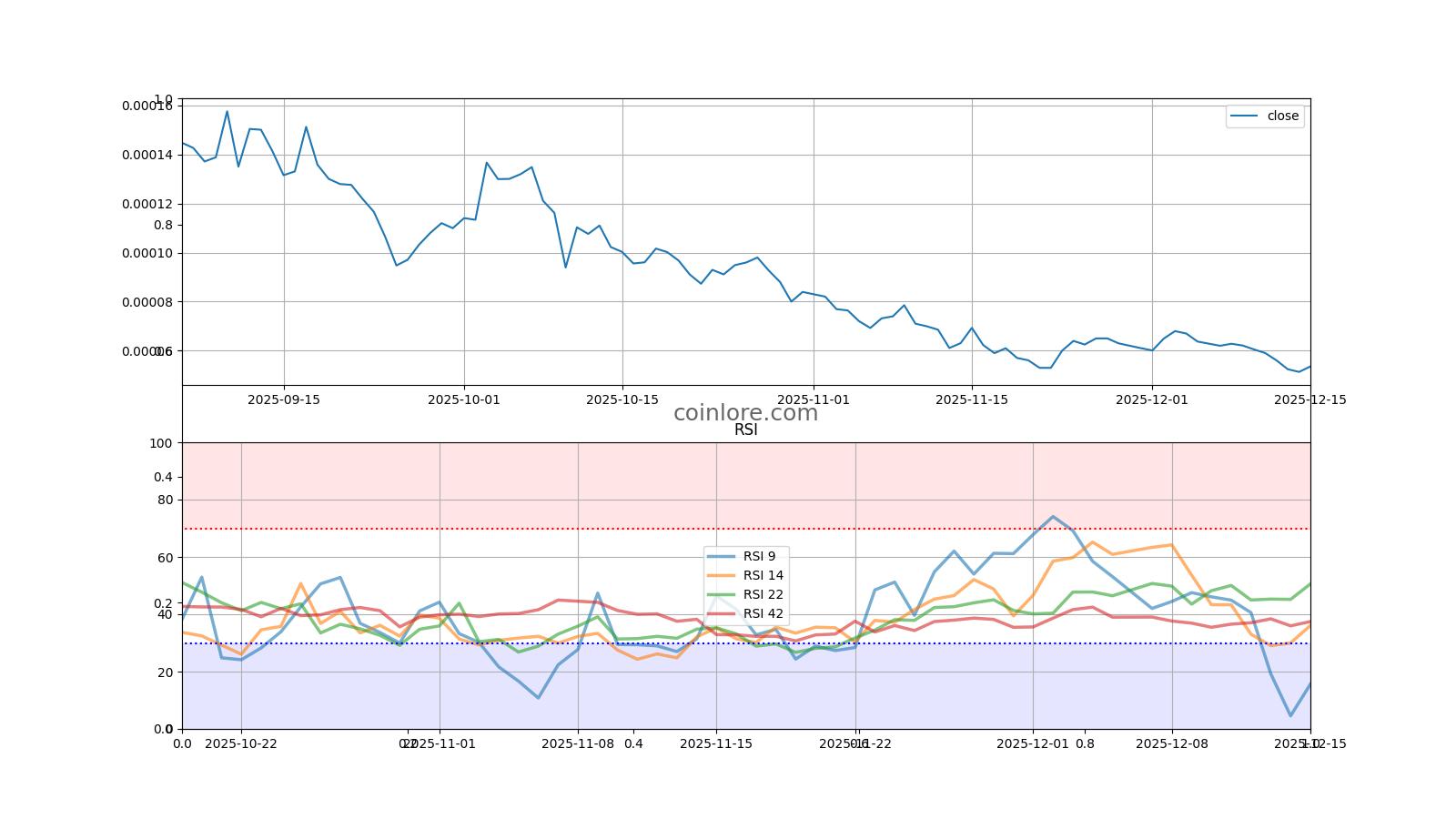 Katana Inu RSI indicator