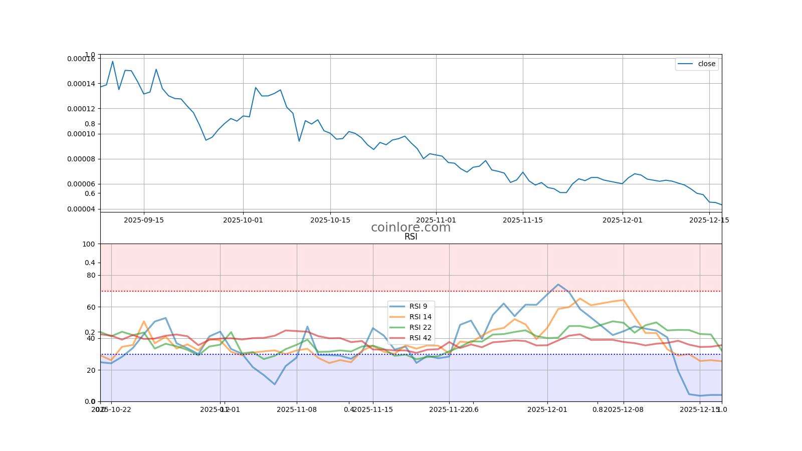 Katana Inu RSI indicator