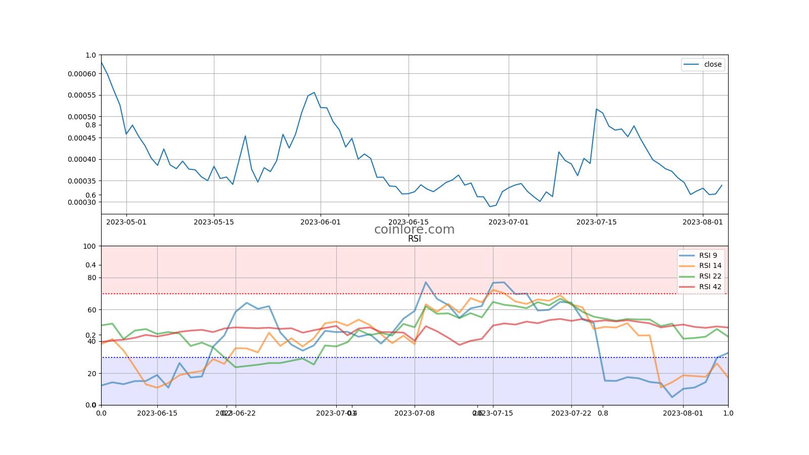 Katana Inu RSI indicator