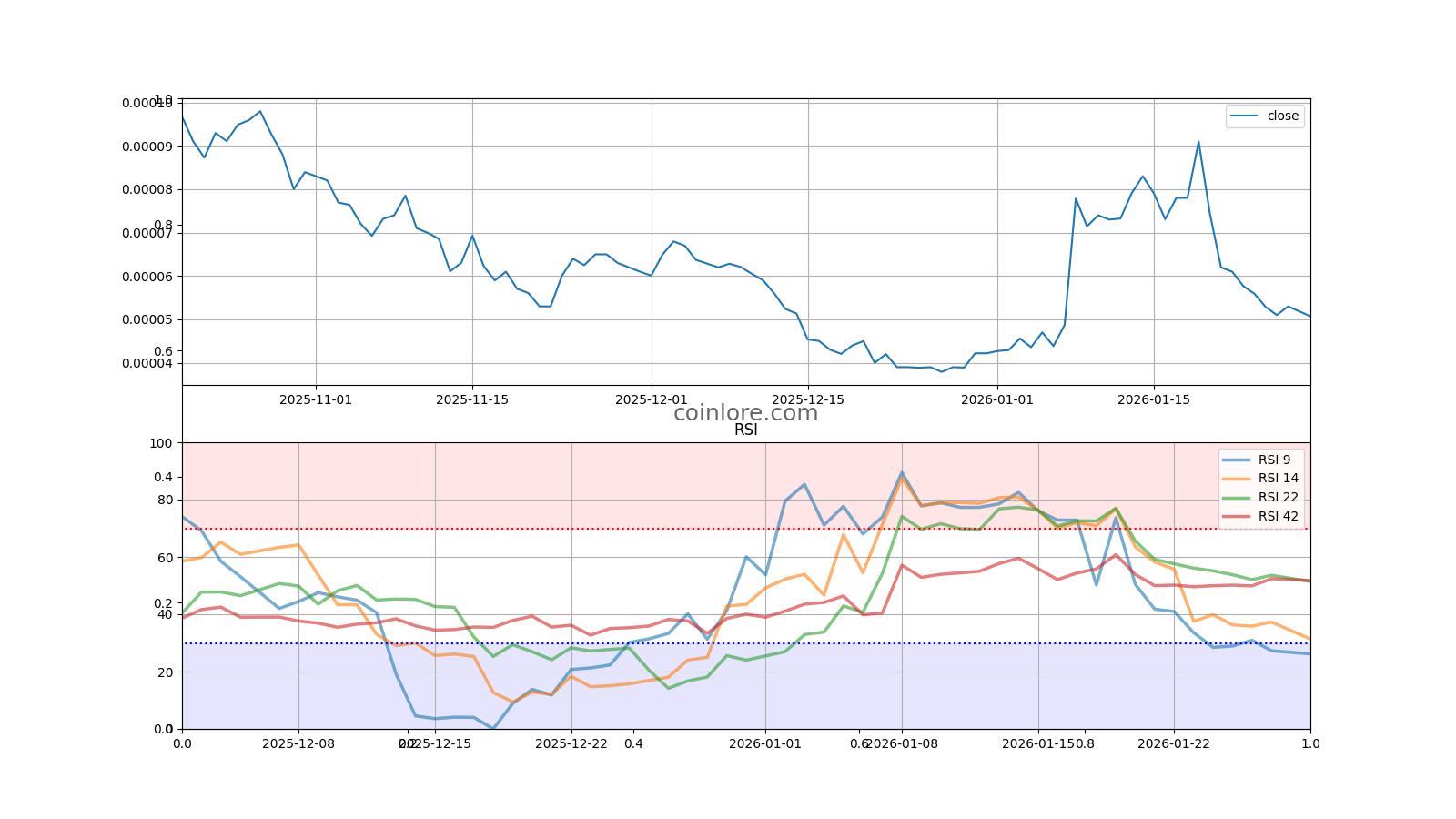 Katana Inu RSI indicator
