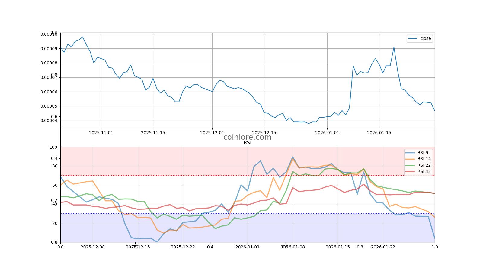 Katana Inu RSI indicator