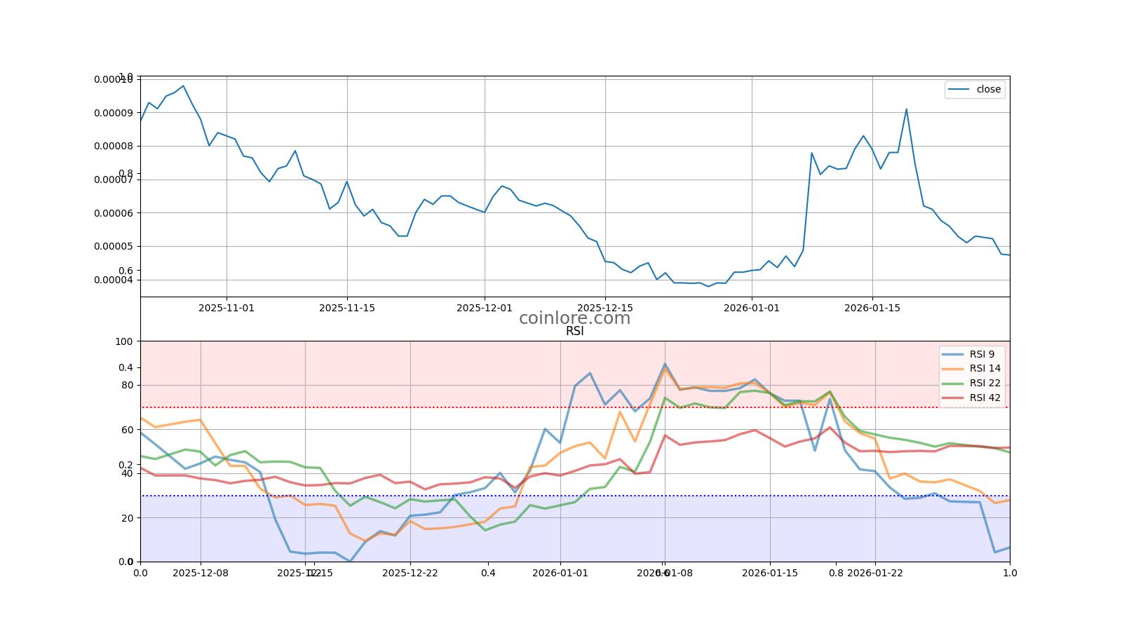 Katana Inu RSI indicator