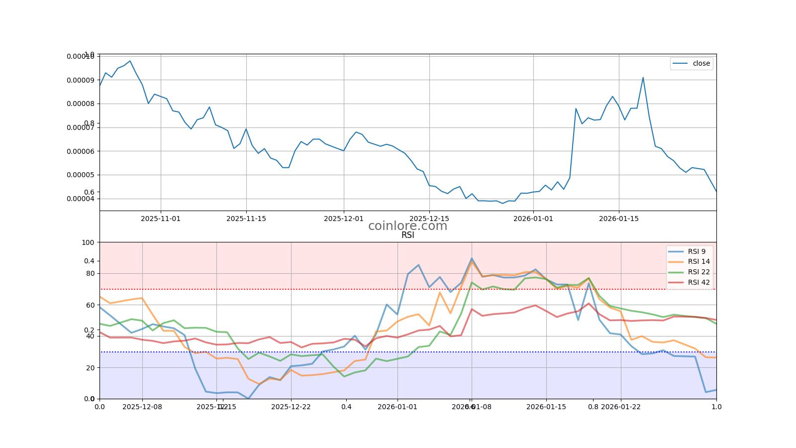 Katana Inu RSI indicator