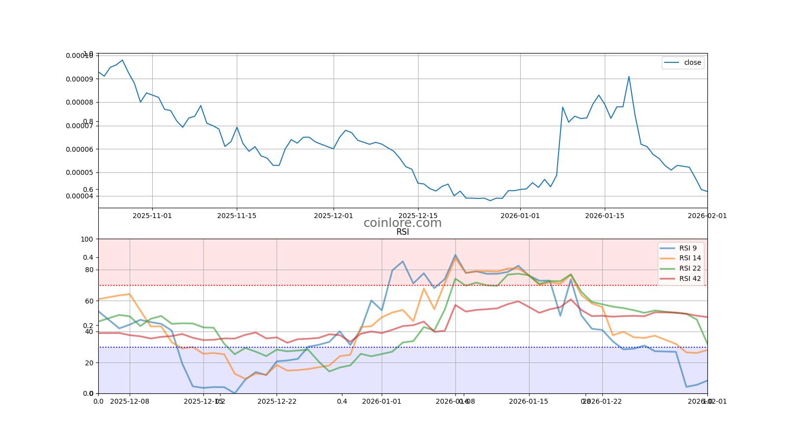 Katana Inu RSI indicator