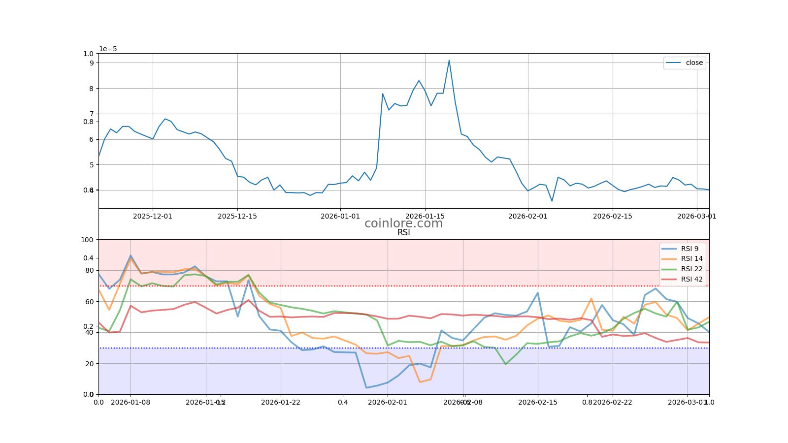 Katana Inu RSI indicator