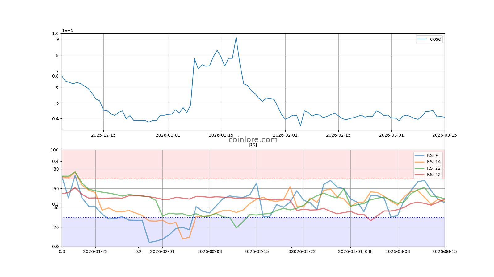 Katana Inu RSI indicator