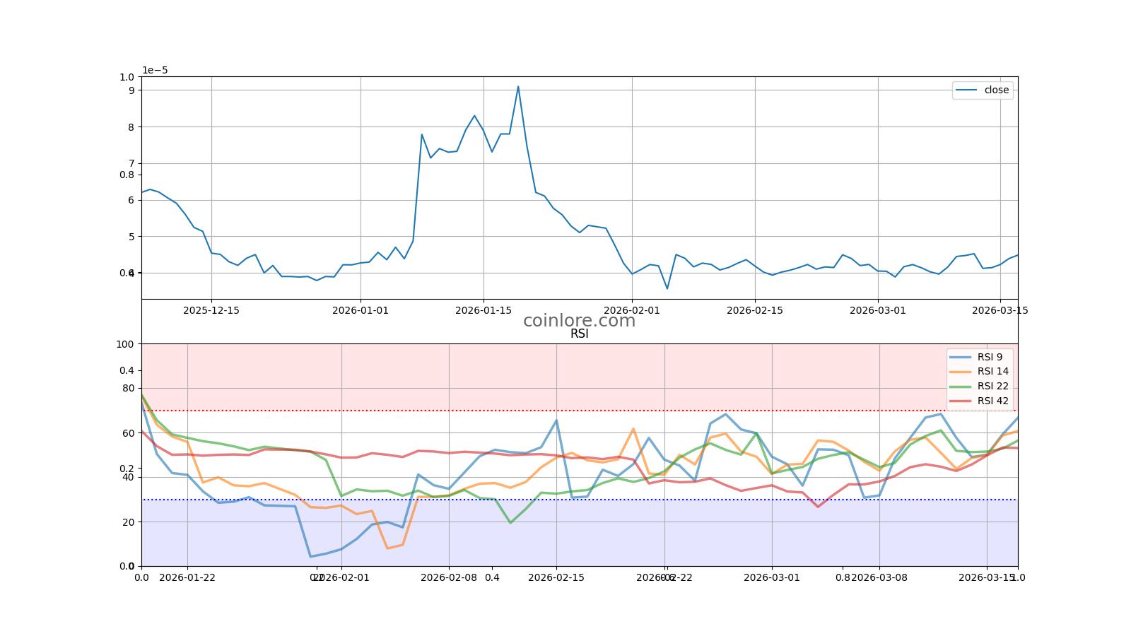 Katana Inu RSI indicator