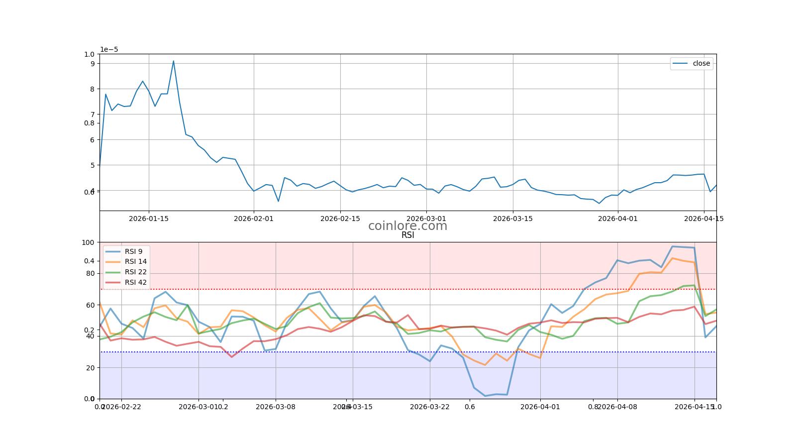 Katana Inu RSI indicator