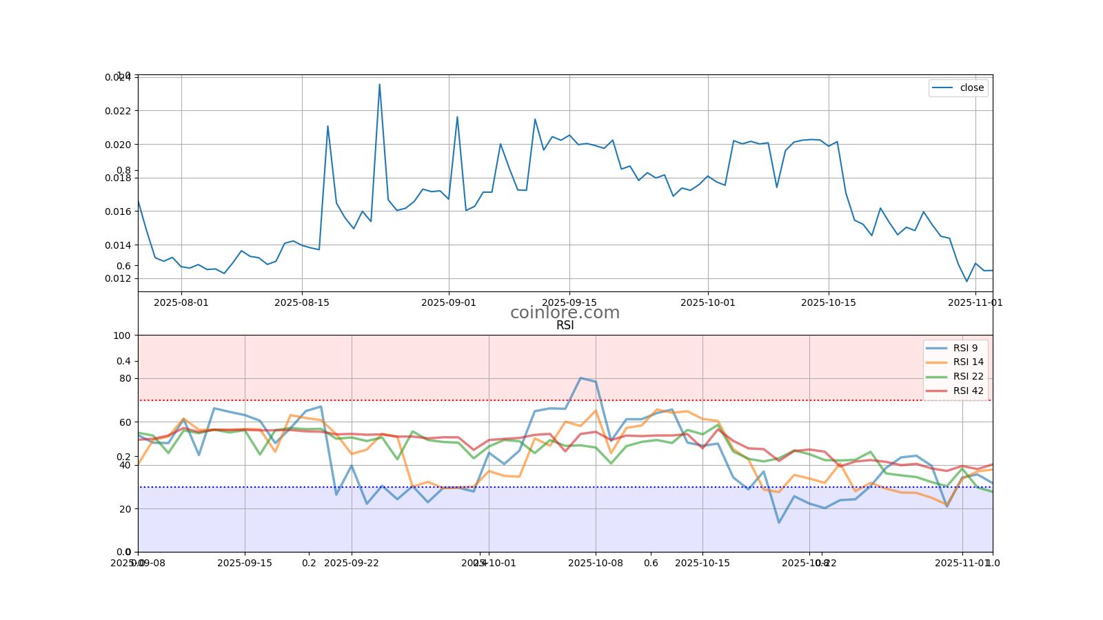 Kattana RSI indicator