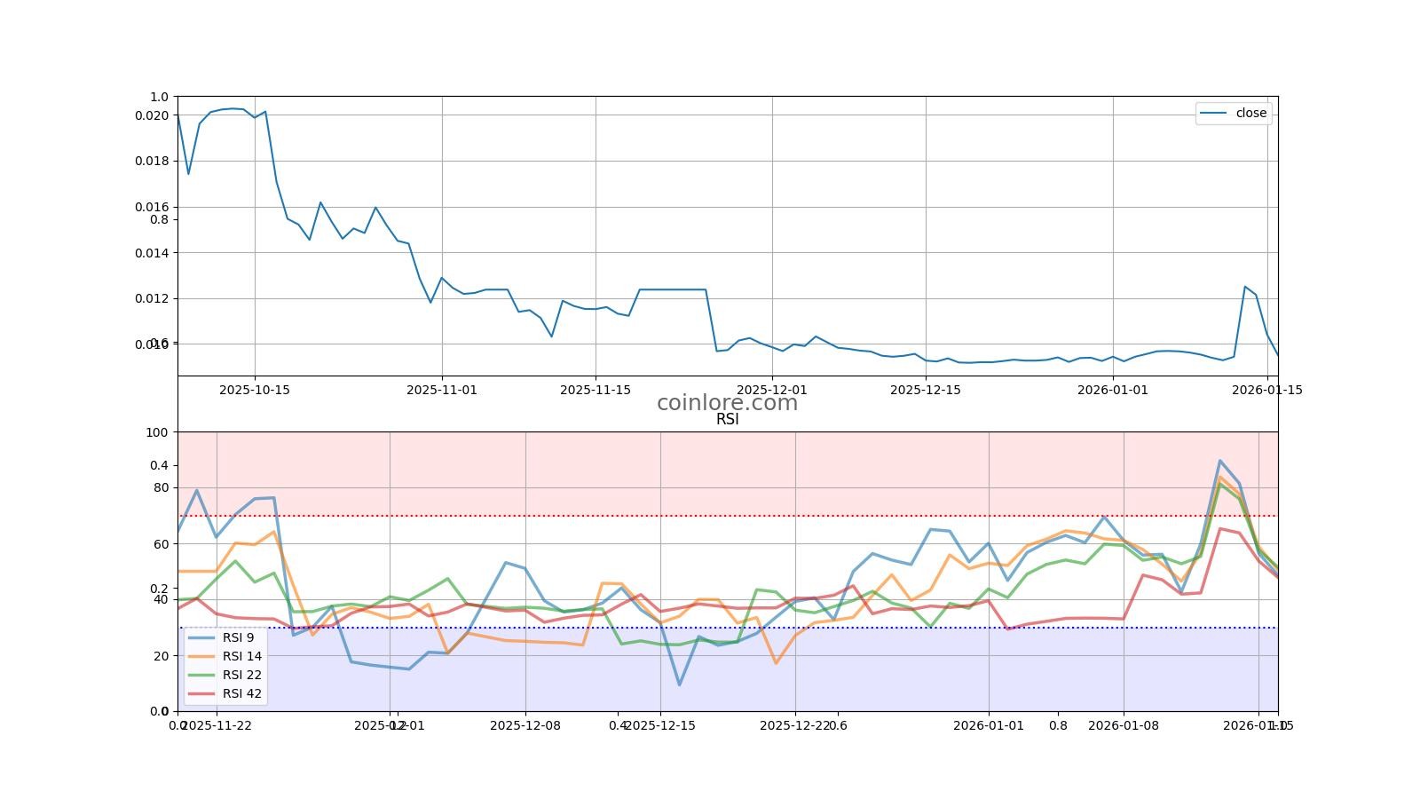 Kattana RSI indicator