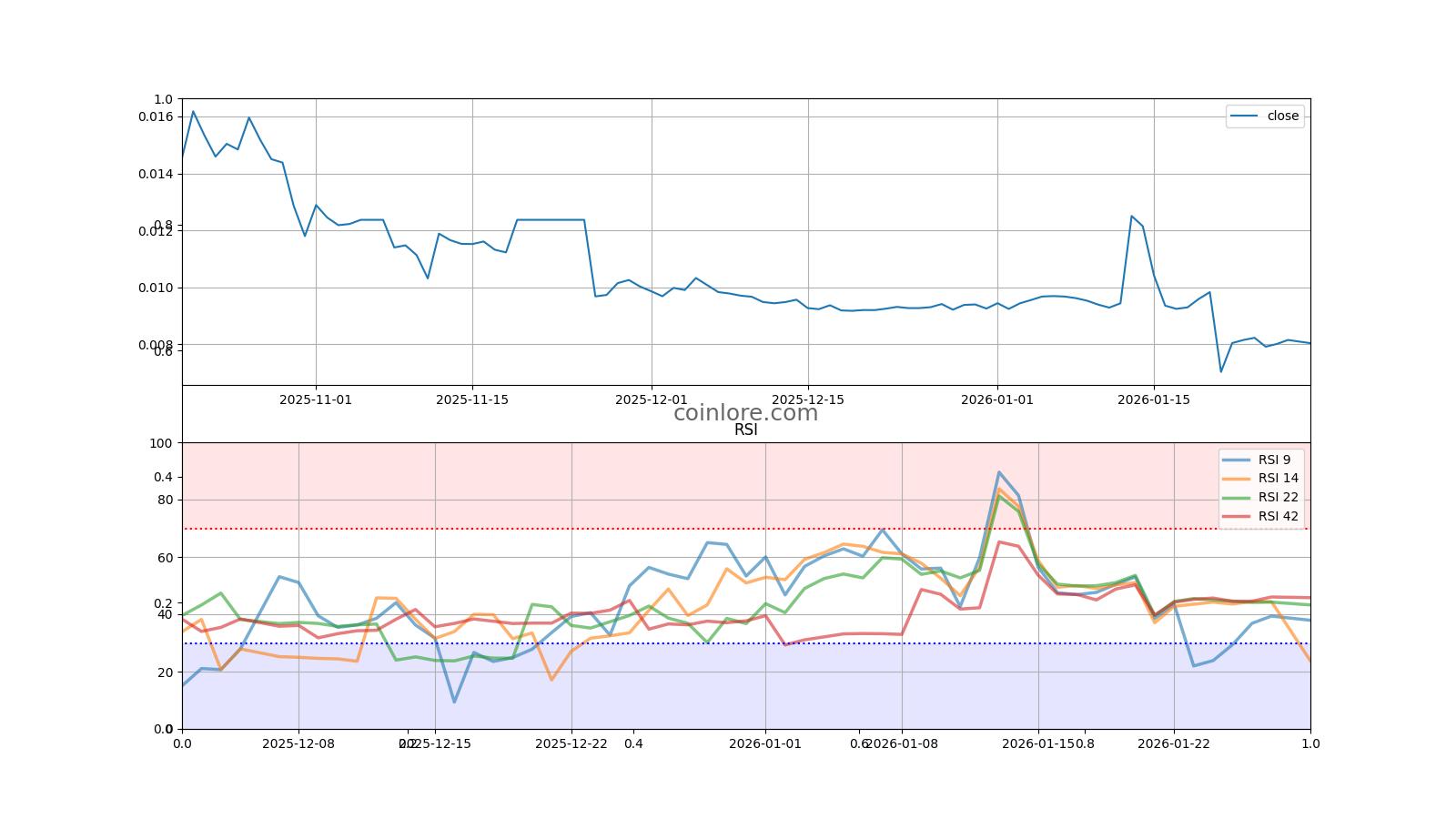 Kattana RSI indicator