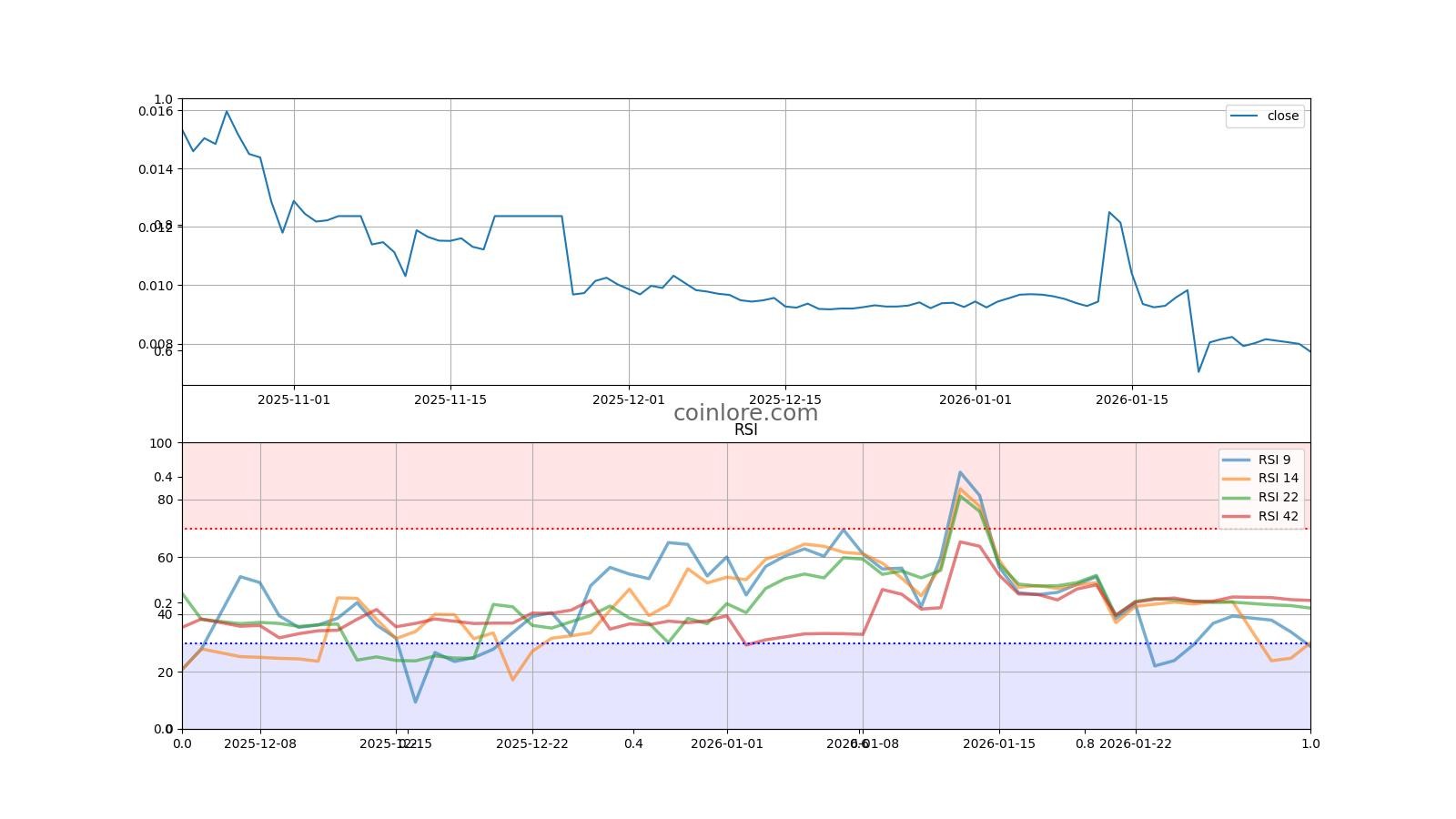 Kattana RSI indicator