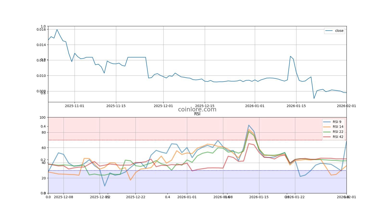 Kattana RSI indicator